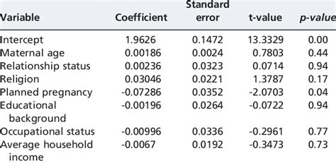 Image result for Standard Multiple Regression