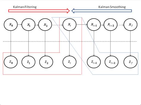 Image result for Kalman Filtering
