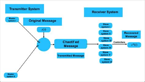 Image result for Synchronization in Communication System