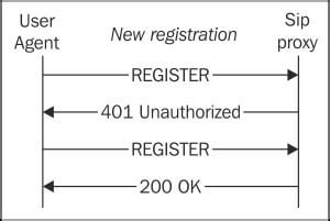 Image result for SIP Phone Registration Process