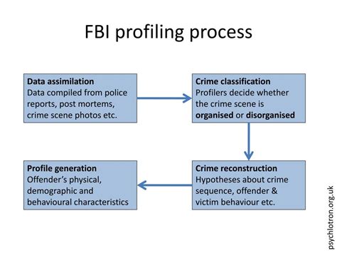 Image result for FBI Method of Profiling
