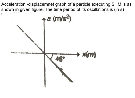 Image result for Acceleration Against Displacement Graph SHM