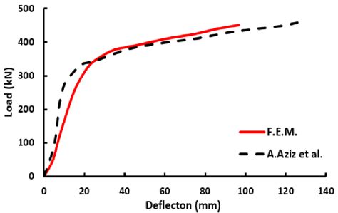 Image result for Deflection Curve