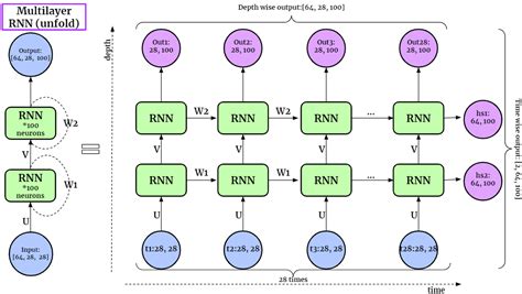 Image result for Multilayer Rnn
