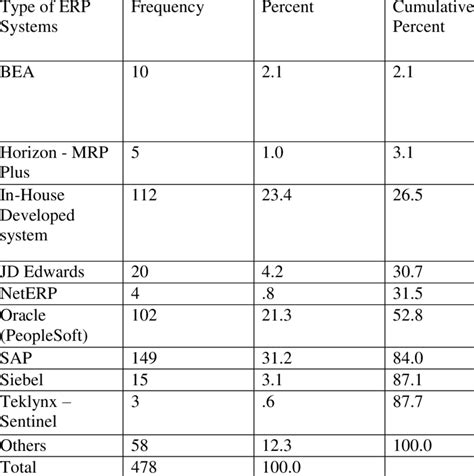 Image result for Types of ERP Systems