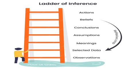 Image result for Ladder of Inference Model