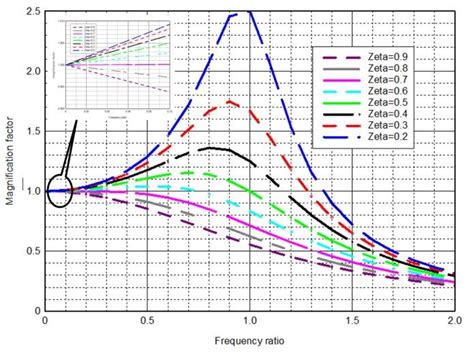 Image result for Second Order System Response