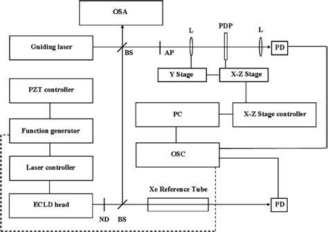 Image result for Laser Absorption Spectroscopy