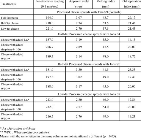 Image result for How to Check Density for Processed Cheese