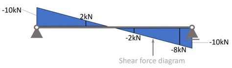 Image result for Compressive Force vs Shear Force