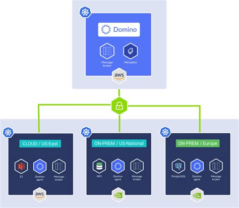 Image result for Domino Data Lab Platform