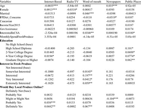Image result for Logit Marginal Effects Formula