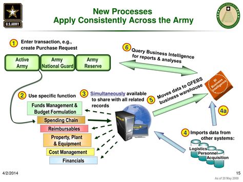 Image result for GFEBS Create Purchase Order