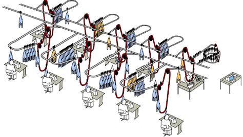 Image result for Automatic Garment Production Line