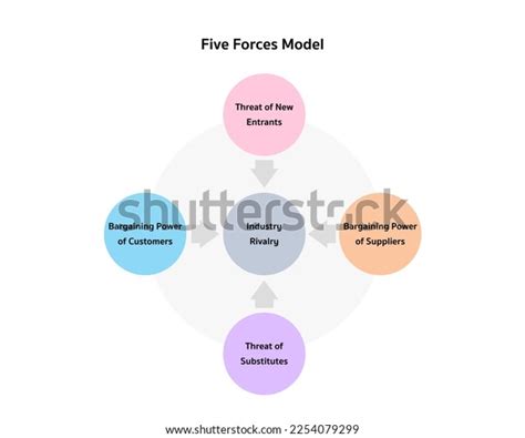 Image result for Figure Five Forces Model