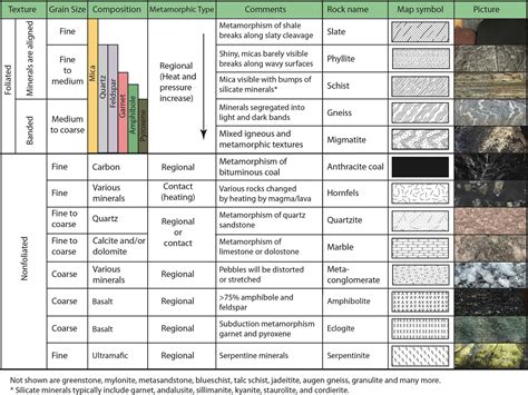 Image result for Earth Science Reference Table Metamorphic Rocks