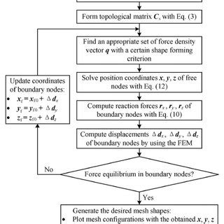 Image result for Shape Arrangement Algorithm