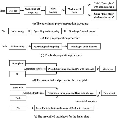 Image result for Structure of a Test Procedure
