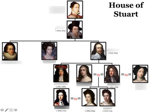 Image result for Stuart Family Tree