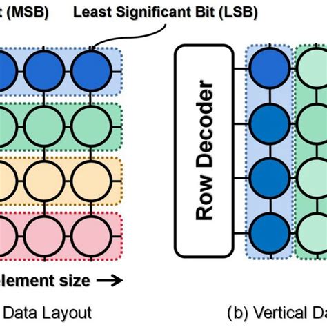 Image result for Horizontal View in Database