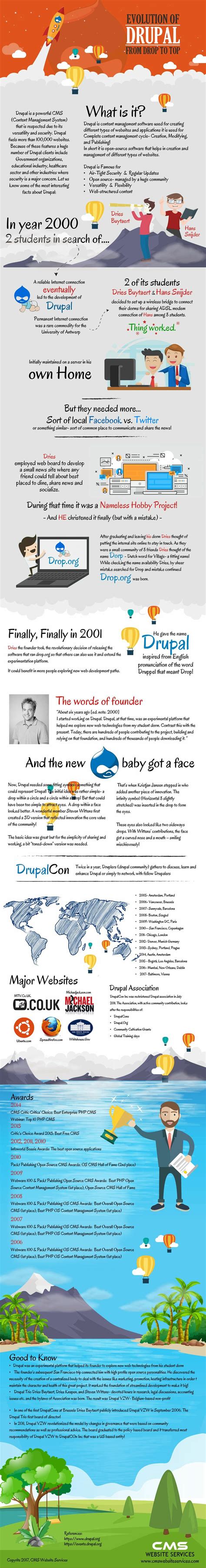 Image result for Drupal Explained