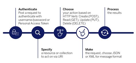 Image result for Tableau REST API Authentication YouTube