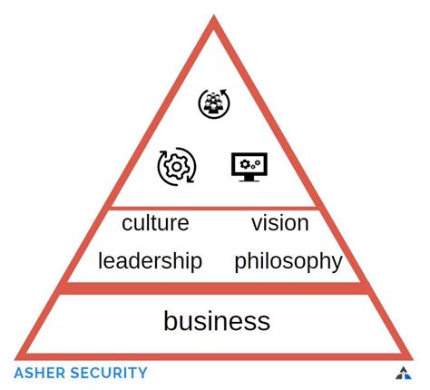 Image result for Cyber Security People Process Technology