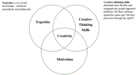 Image result for Three Components of Creativity