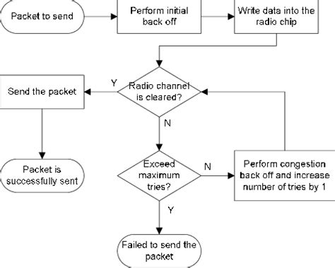 Image result for Mac Generator Flow Chart