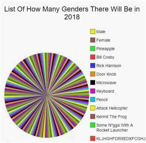 Image result for Howmany Types of Gender