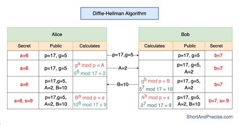 Image result for Diffie-Hellman Example