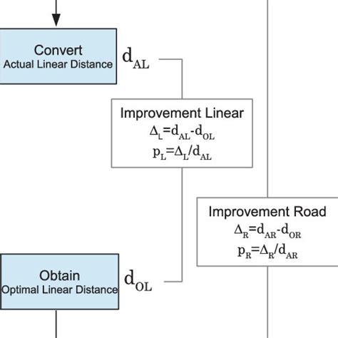 Image result for Distance Optimization