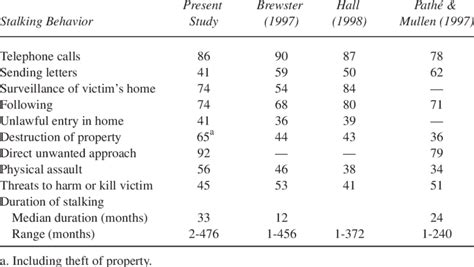 Image result for Examples of Stalking Behavior