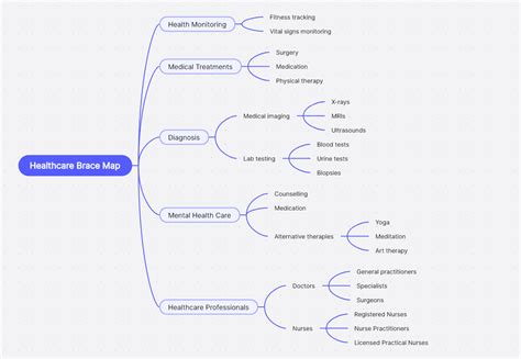 Image result for Brace Map Example