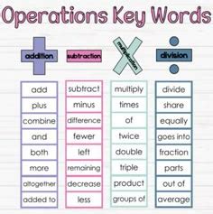 Image result for Basic Math Operations Key Words