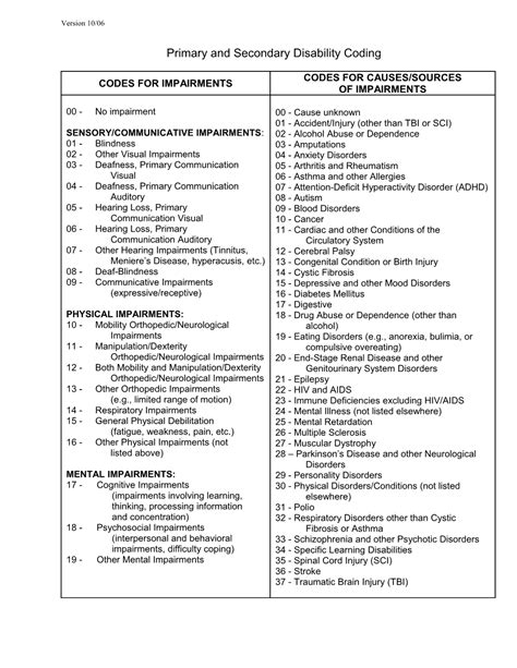 Image result for SSA Disability Codes