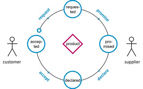 Image result for Unit of Work Pattern