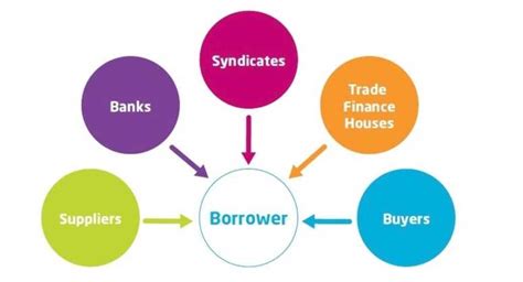 Image result for Trade Finance Explained