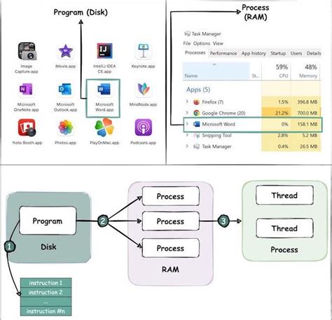 Image result for How a Program Turns to a Process