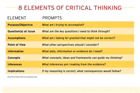 Image result for Critical Thinking Principles