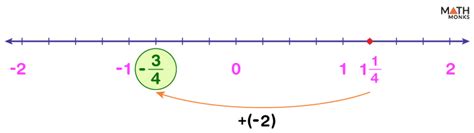 Image result for Adding On Number Line Definition by Example