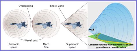 Image result for Subsonic Speed