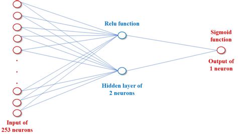 Image result for Multilayer Perceptron Drawing
