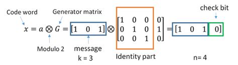 Image result for Error Correction Code