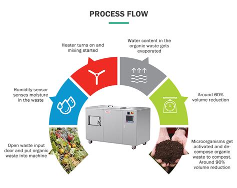 Image result for Food Waste into Compost Machine Process
