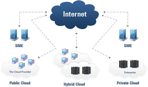 Image result for Cloud Computing Deployment