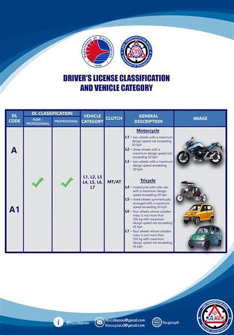 Image result for L1 L2 L3 License Code