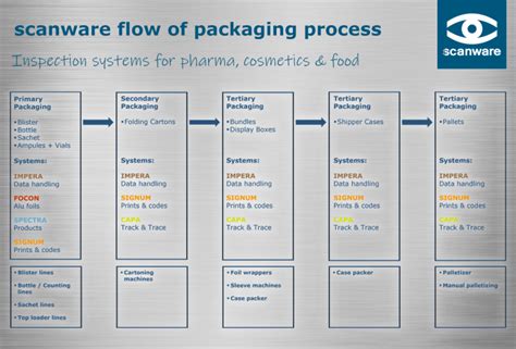Image result for Packaging Processbin Map