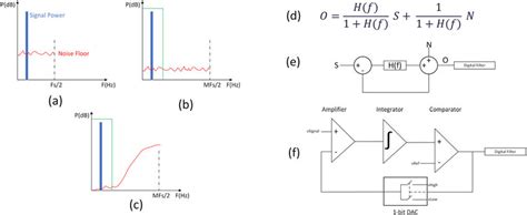 Image result for Sigma Delta ADC Tutorial PDF