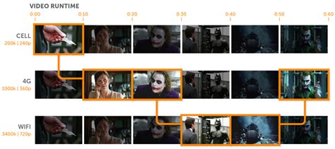 Image result for Adaptive Bitrate